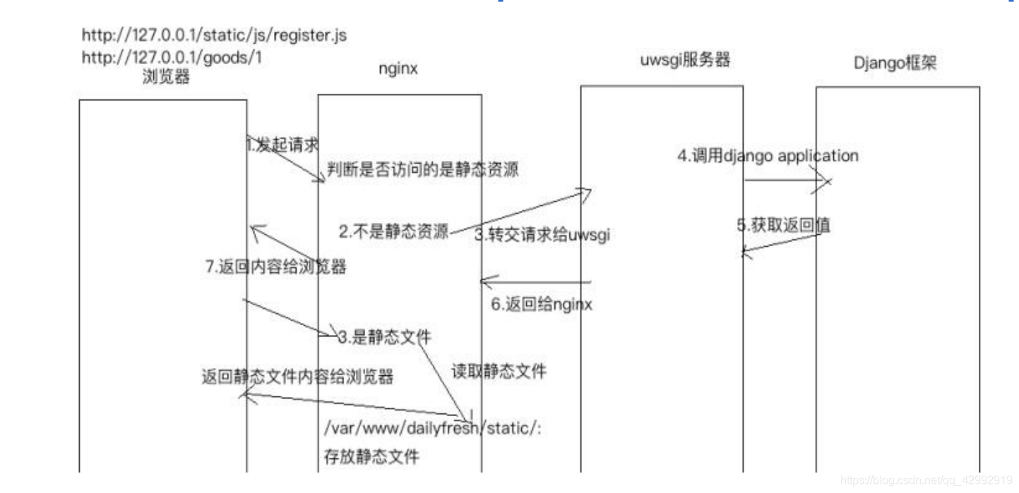 python web 服务器架构（django，flask，fastapi都可以用这个架构）_fastapi nginx uwsgi-CSDN博客
