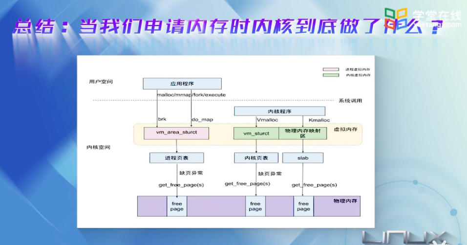 【linux内核分析与应用 陈莉君】物理内存分配与回收机制上linux内核分析与应用 陈莉君答案 Csdn博客 