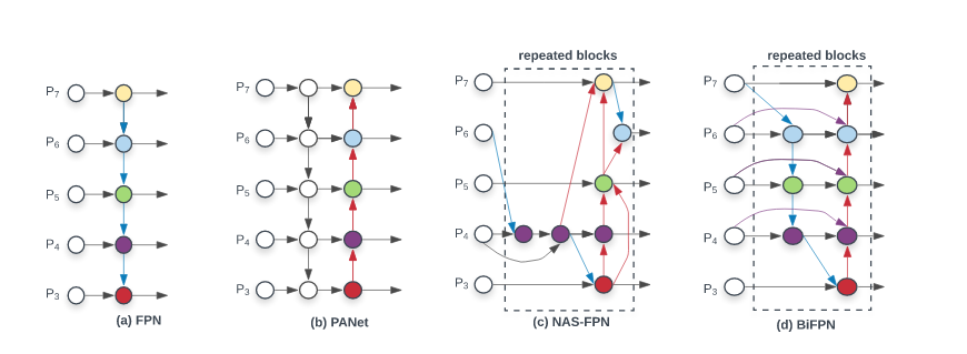 目标检测 - Neck的设计 PAN（Path Aggregation Network）-CSDN博客