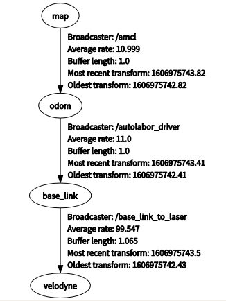 ROS中关于移动机器人坐标变换TF详解_csdn odom tf坐标设置-CSDN博客