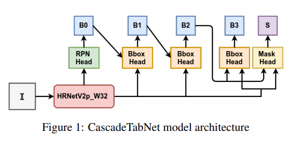 表格检测识别_cascadetabnet: an approach for end to end table de-CSDN博客