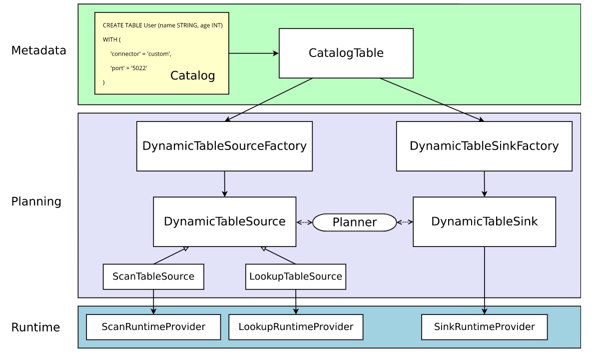 FLINK SQL Custom Connector - Programmer Sought