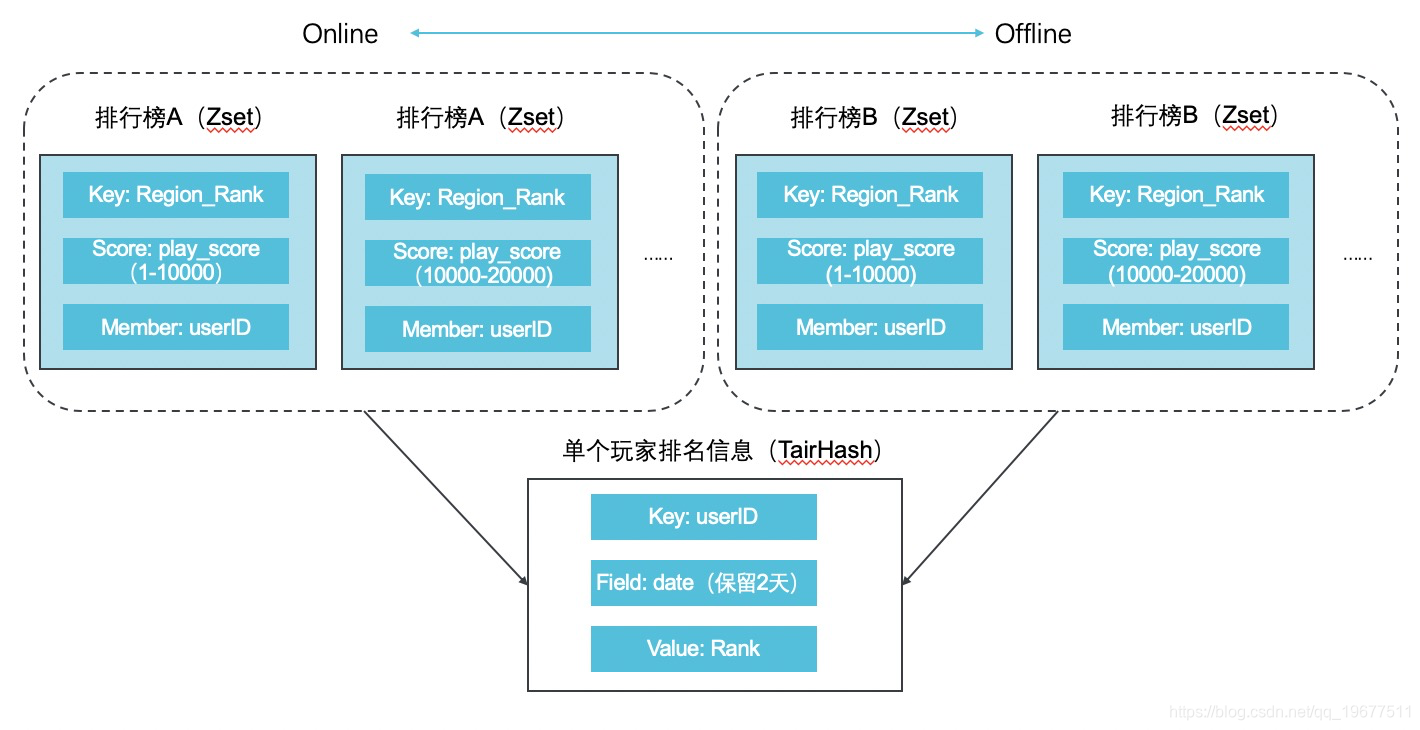基于 Redis 实现大规模游戏排行榜redis应用游戏排行榜 Csdn博客