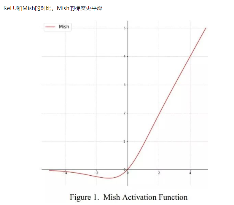mish激活函数-CSDN博客