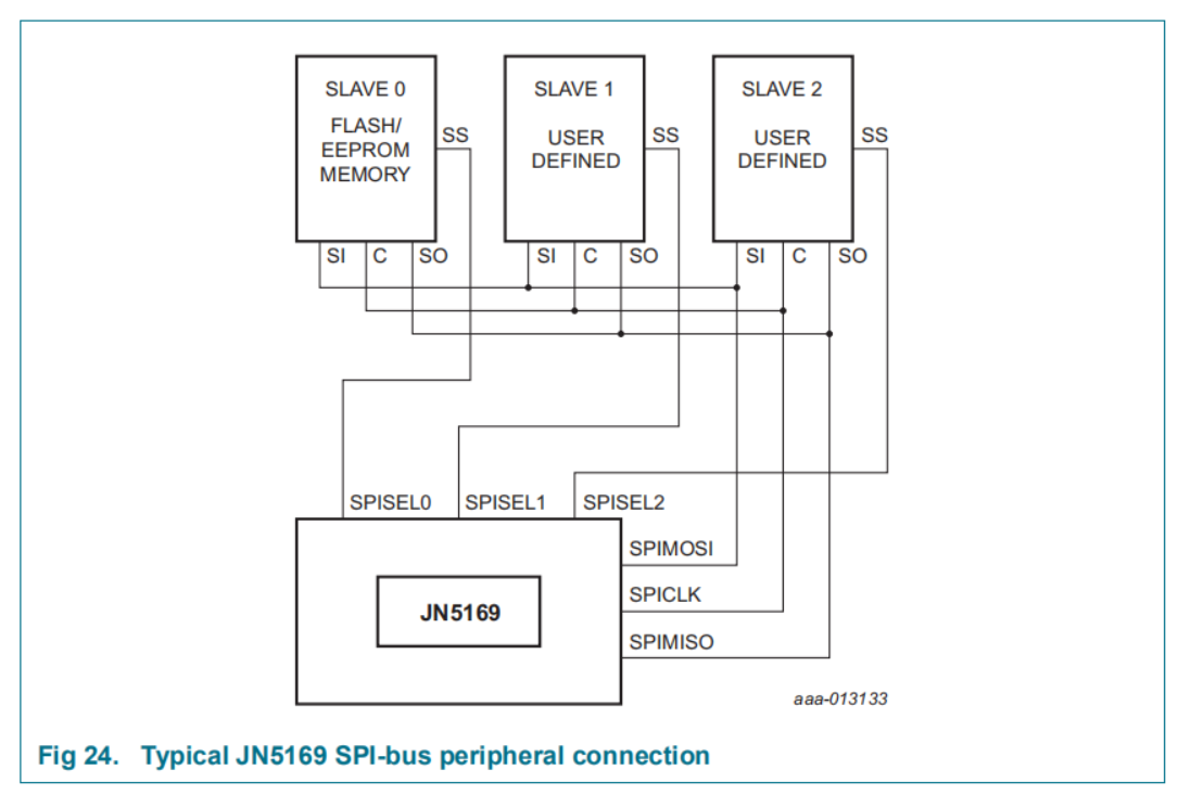 NXP JN5169 uses hardware SPI to read and write NRF24L01 - Programmer Sought