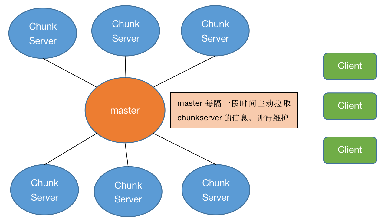 GFS-The Google File System初学总结_gfs理解-CSDN博客