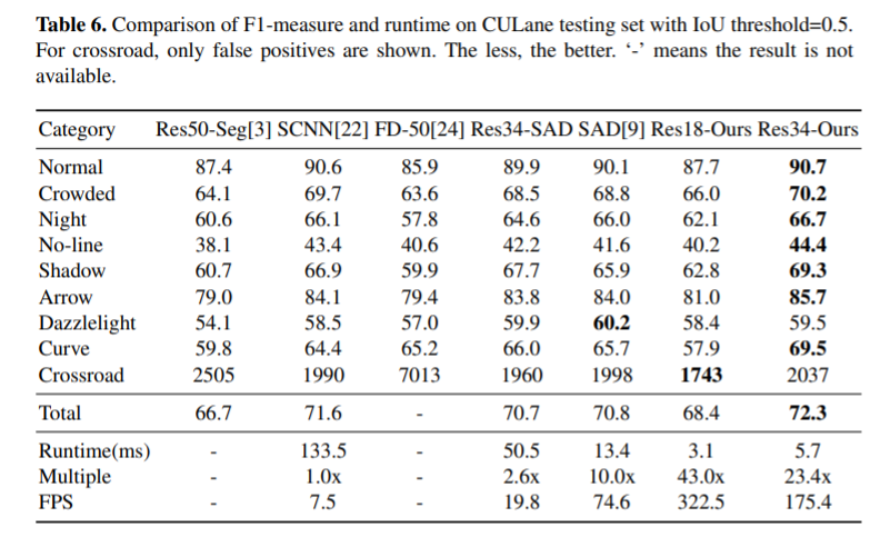 车道线检测_erfnet在culane数据集上的-CSDN博客