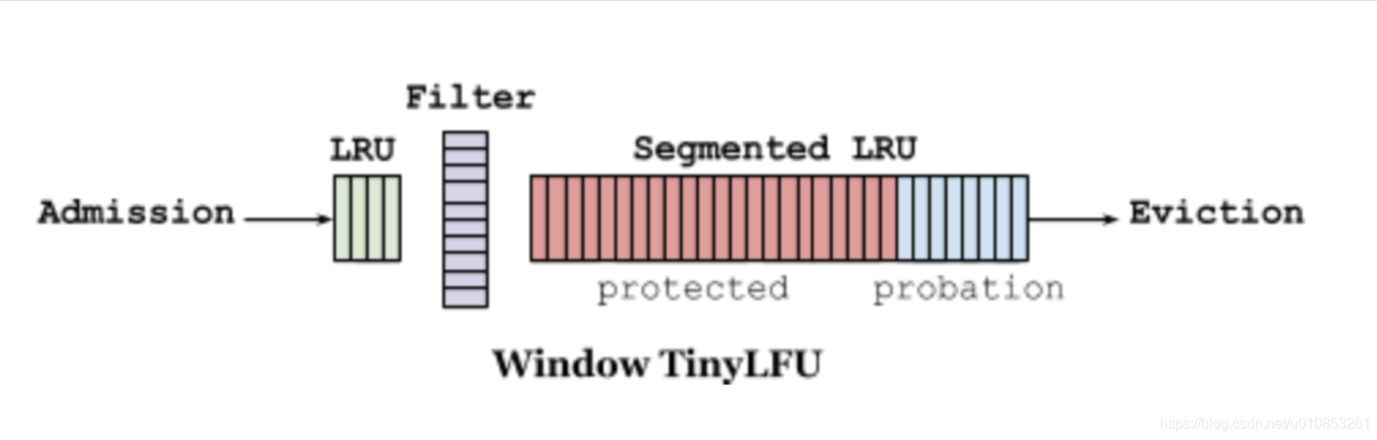 LRU算法在MySQL/hbase/Caffeine 中的优化_lru优化-CSDN博客