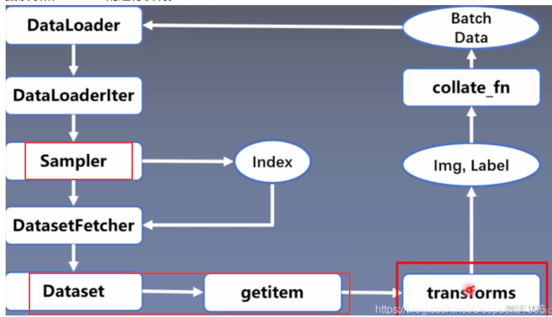 pytorch pil opencv ，dataloarder流程，读取图片训练两个数据加载代码,opencv纵横比缩放,报错解决_代码中class imagedataset是啥意思-CSDN博客