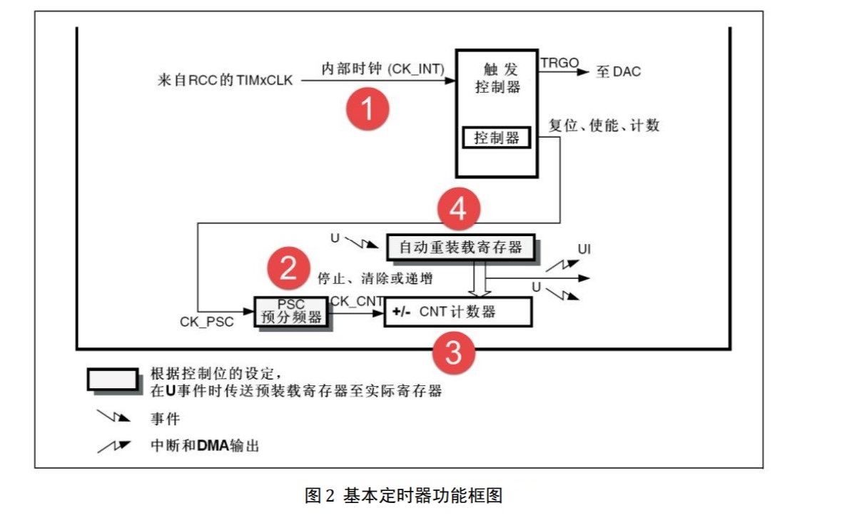 STM32F103 timer one basic timer - Programmer Sought