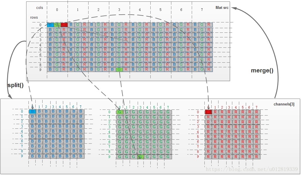 C++ opencv之 通道分离与合并（split，merge，mixChannels）_opencv的mergec++-CSDN博客