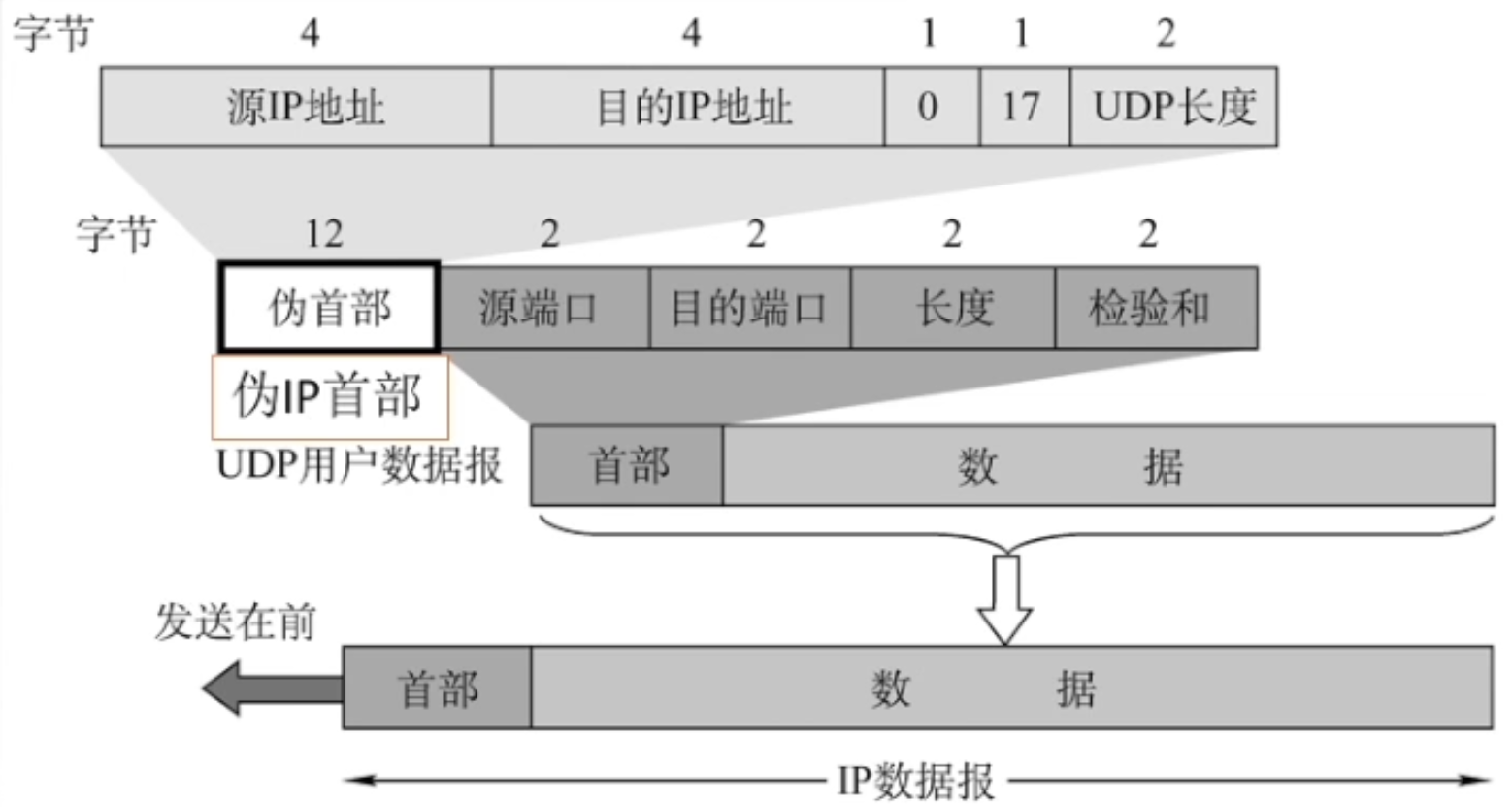 网络-UDP协议详解（代码、实战）_udp data[9] != 0x11-CSDN博客