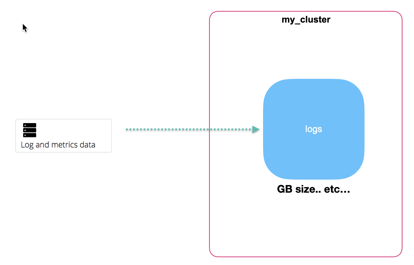 Elastic：data Stream 在索引生命周期管理中的应用elastic 创建datastream Csdn博客 