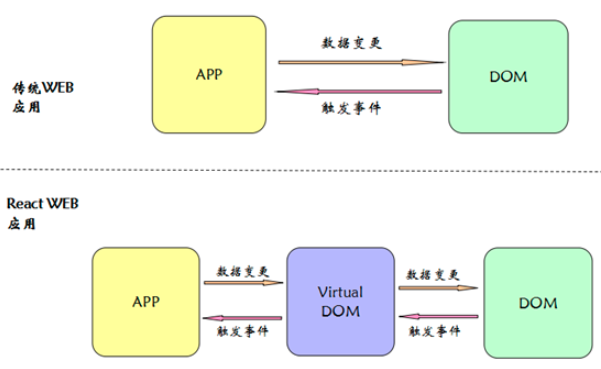 深入理解React虚拟DOM_react 虚拟dom的工作原理-CSDN博客