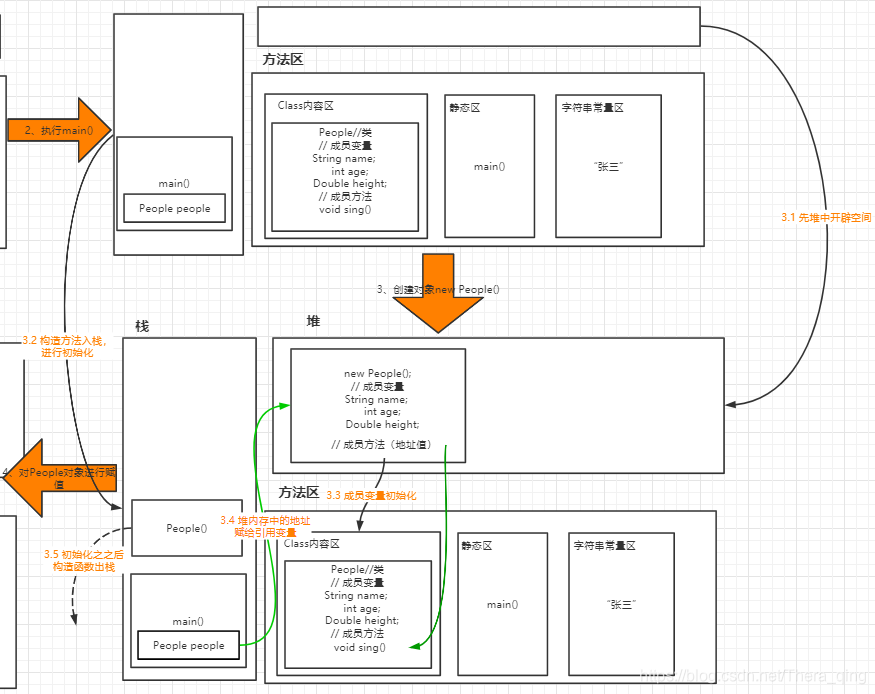 图解java类实例化时内存中发生的变化java 实例数变化 Csdn博客 8608