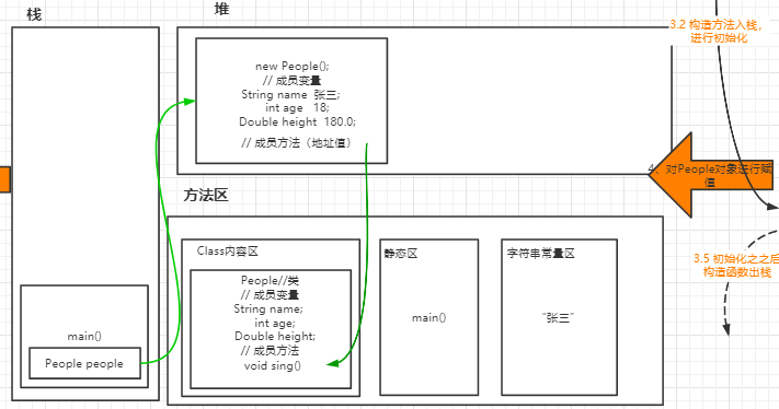 图解java类实例化时内存中发生的变化java 实例数变化 Csdn博客 5337