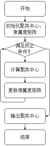 FCM- Fuzzy C mean clustering algorithm brief introduction and C ++ implementation code ...