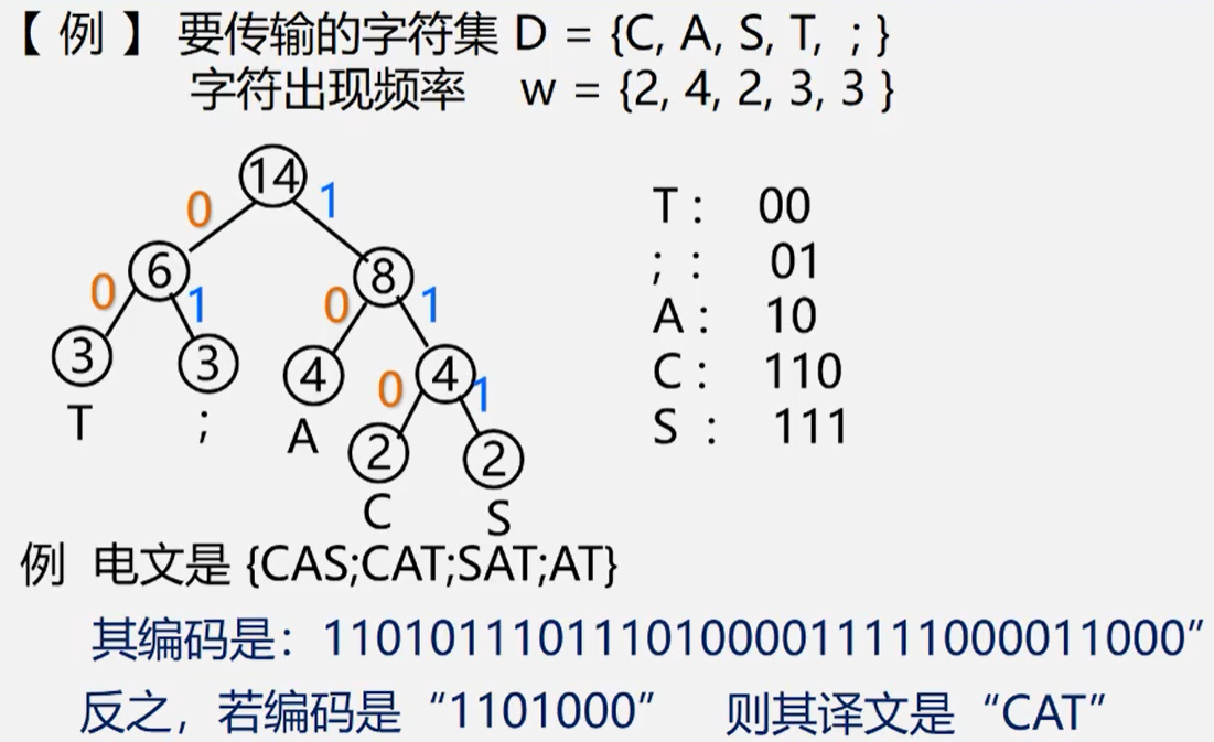 哈夫曼编码的基本概念和构造方法 Abaccda用哈夫曼 Csdn博客