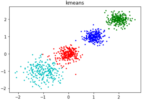 k-means聚类及可视化_kmeans聚类结果可视化-CSDN博客