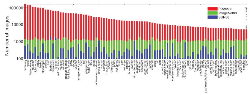 Places: A 10 million Image Database for Scene Recognition_scene15数据集-CSDN博客