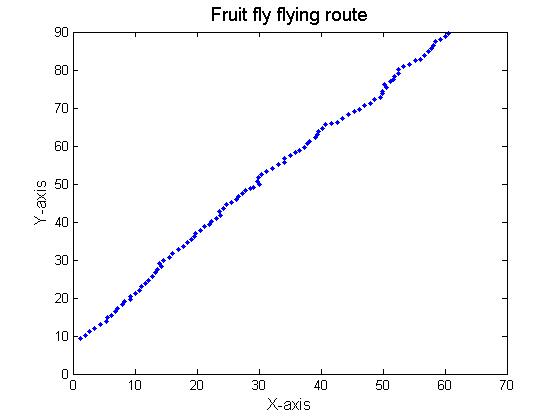 果蝇优化算法（fruit Fly Optimization Algorithm，foa） Matlab源码潘文超果蝇优化算法 Csdn博客 