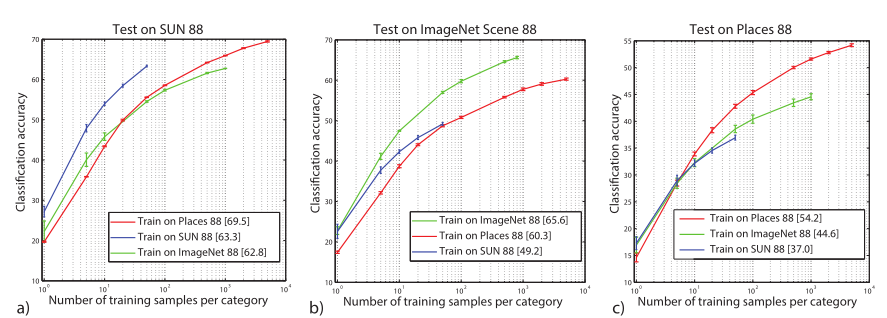 Places: A 10 million Image Database for Scene Recognition_scene15数据集-CSDN博客