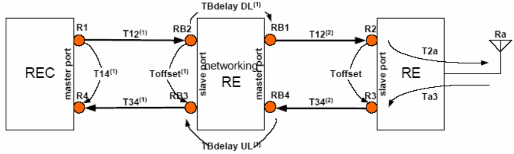 REC_RE时延测量_rec和re-CSDN博客
