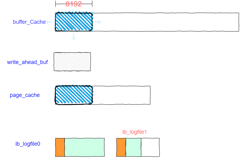 mysql8.0源码解析 InnoDB redo log日志 写 write ahead 巧用pageCache实现高效写_mysql pagecache-CSDN博客