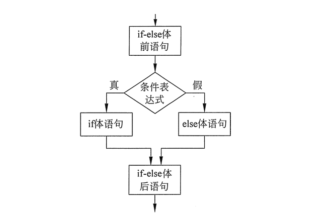 C语言 分支语句：if else、switch case和break语句、default子句_if else break-CSDN博客