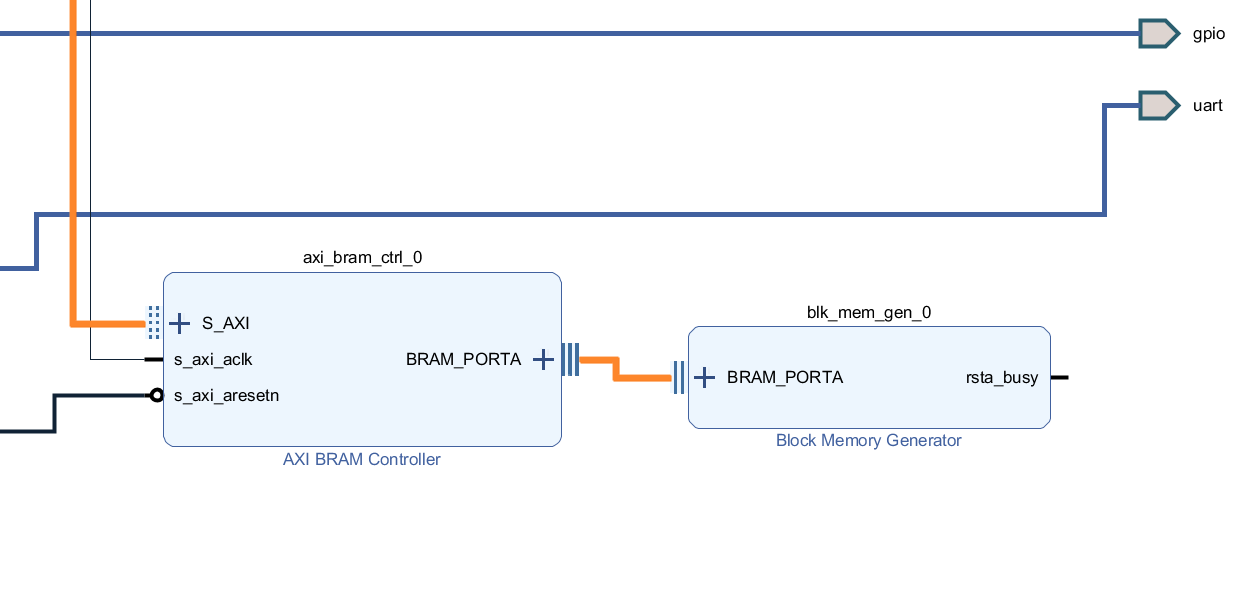ZYNQ PS及MicroBlaze访问FPGA端BRAM实战_microblaze和zynq的区别-CSDN博客