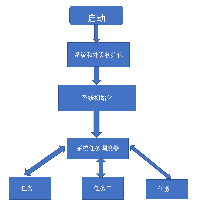 Freertos入门——stm32多任务程序实现 基于freertos实现的多任务系统 Csdn博客