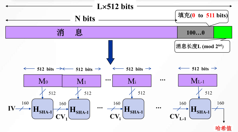 SHA1hash算法C语言实现_sha-1 哈希算法c语言-CSDN博客