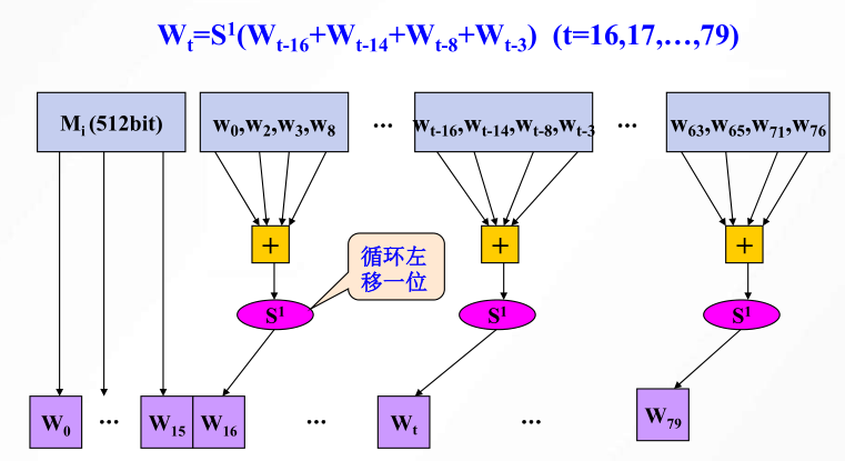 SHA1hash算法C语言实现_sha-1 哈希算法c语言-CSDN博客
