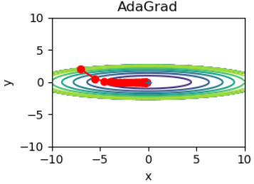 人工智能梯度下降的优化器SGD、Momentum、AdaGrad、Adam的数学原理以及无框架实现_基础的梯度下降(gradient ...
