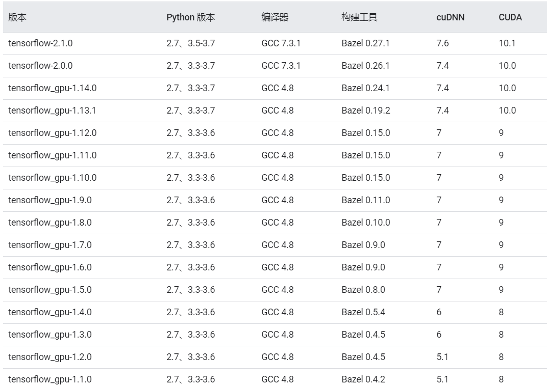 解决W tensorflow/core/common_runtime/gpu/gpu_device.cc:1592] Cannot dlopen some GPU libraries.-CSDN博客