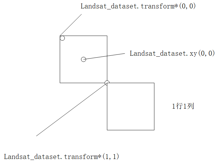 python中利用rasterio库中索引像元坐标以及确定像元范围_rasterio index-CSDN博客