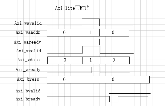 AXI总线之AXI-LITE总线分析与实现-CSDN博客