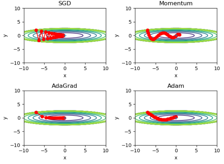 人工智能梯度下降的优化器SGD、Momentum、AdaGrad、Adam的数学原理以及无框架实现_基础的梯度下降(gradient descent, gd),动量(momentum ...
