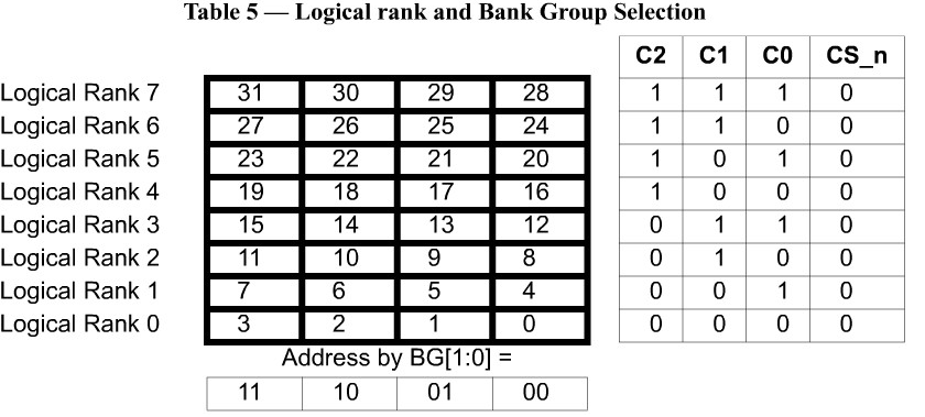 DDR4 基本管脚和概念--第一章_ddr4 c0 c1 c2-CSDN博客