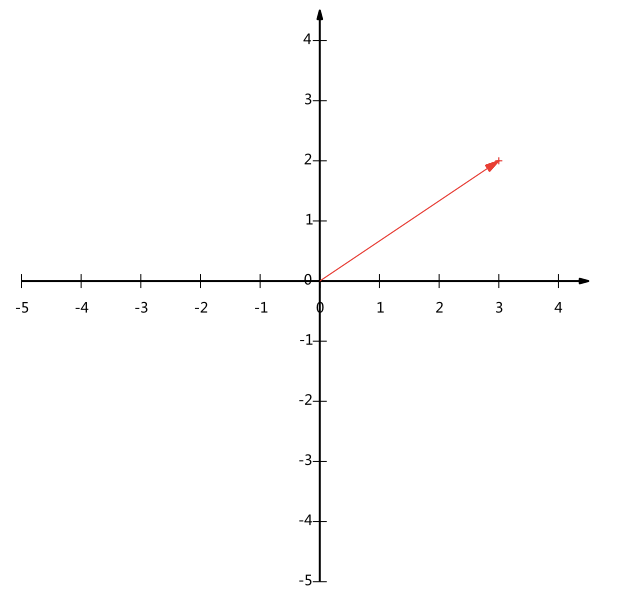 图嵌入（拉普拉斯特征映射Laplacian Eigenmaps）-CSDN博客