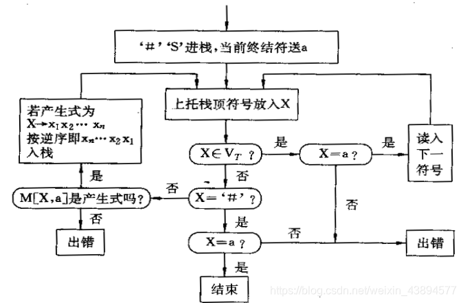 Ll1语法分析器识别句子(java)ll1分析法实验java Csdn博客 9392
