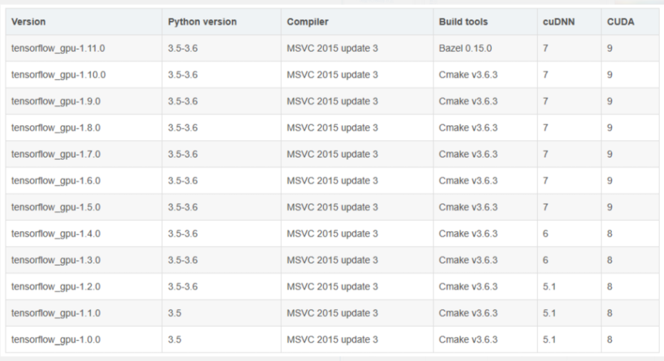 超详细GPU部署 （pytorch+tensorflow）_cuda向下兼容吗-CSDN博客