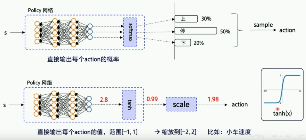 强化学习——连续动作空间与ddpg强化学习 连续动作 Csdn博客