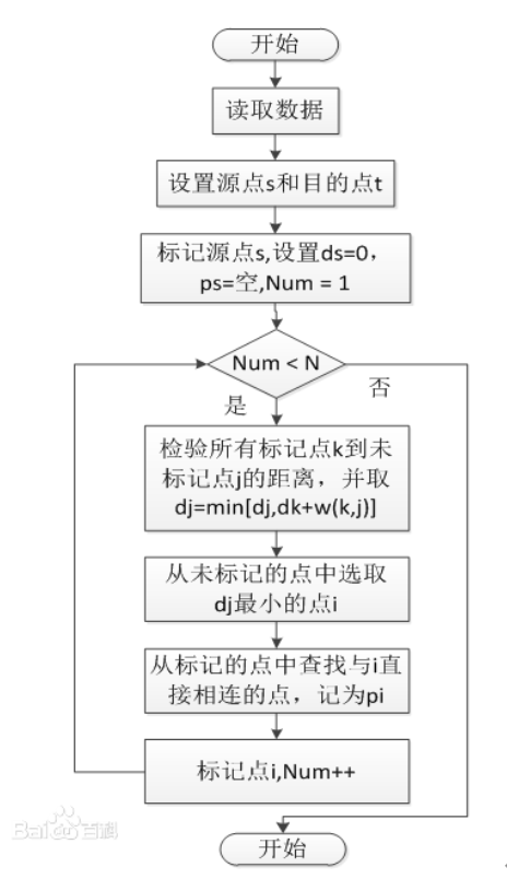 Dijkstra 迪杰斯特拉 求解最短路（附python代码和可视化） 迪杰斯特拉求解第k短路 Csdn博客