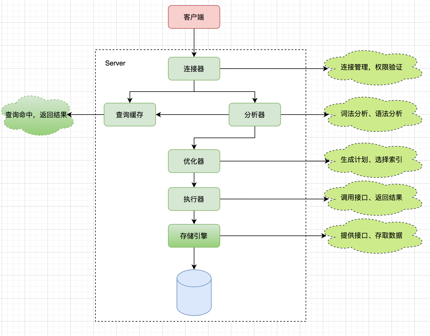 MySQL物理文件结构和SQL执行流程_mysql.pid mysql.ibd-CSDN博客