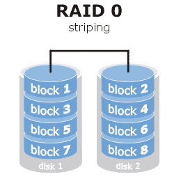 Linux中服务器硬件及RAID配置（包含RAID5实操！）_raid5+1怎么配置-CSDN博客