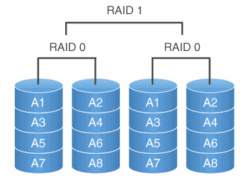 Linux中服务器硬件及RAID配置（包含RAID5实操！）_raid5+1怎么配置-CSDN博客