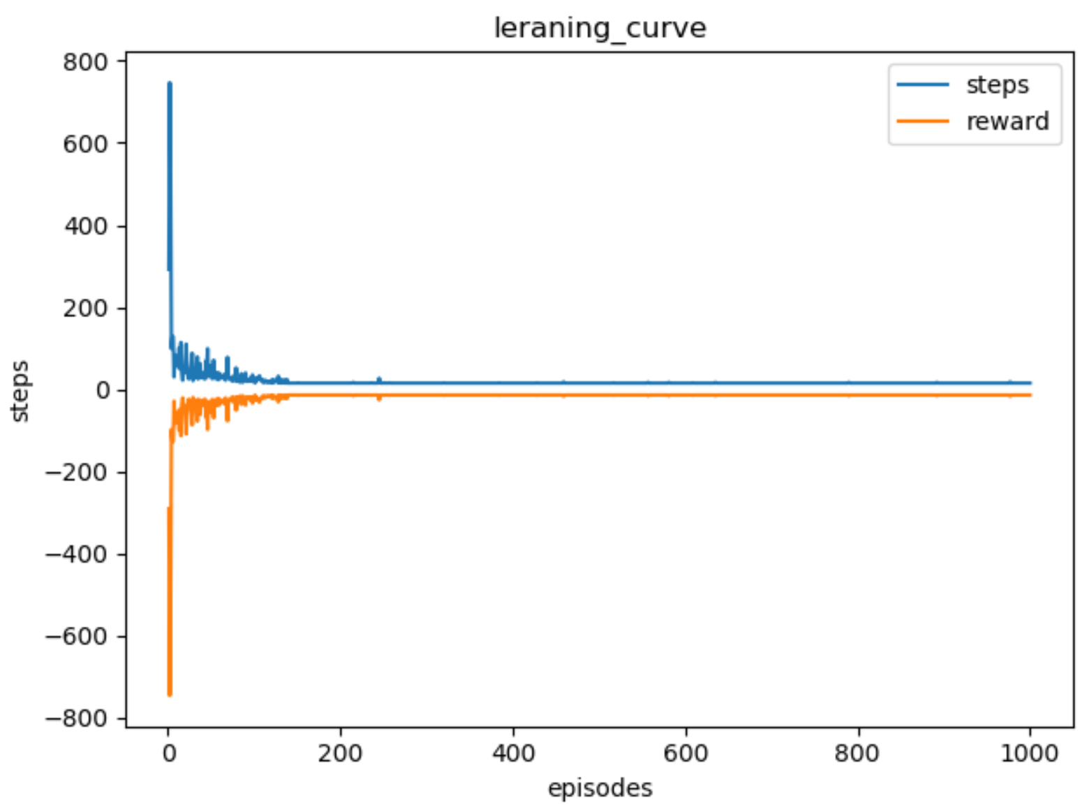 强化学习之Q-learning算法实战2_强化学习算法设计-CSDN博客