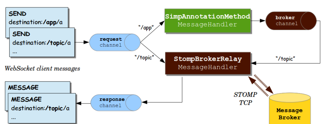 RabbitMQ做代理中继SpringBoot集成Stomp over Websocket案例_rocketmq 实现 stomp over websocket-CSDN博客