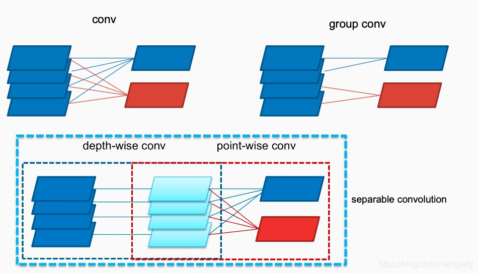 Conv2d中的group参数：分组卷积是什么？_con2d中的分组卷积-CSDN博客